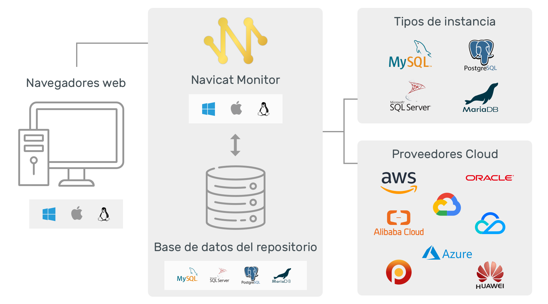 Navicat Monitor | Herramienta de monitoreo en tiempo real de MySQL ...